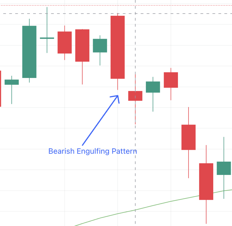 Bearish Engulfing Pattern: Definition and Use - My CMS