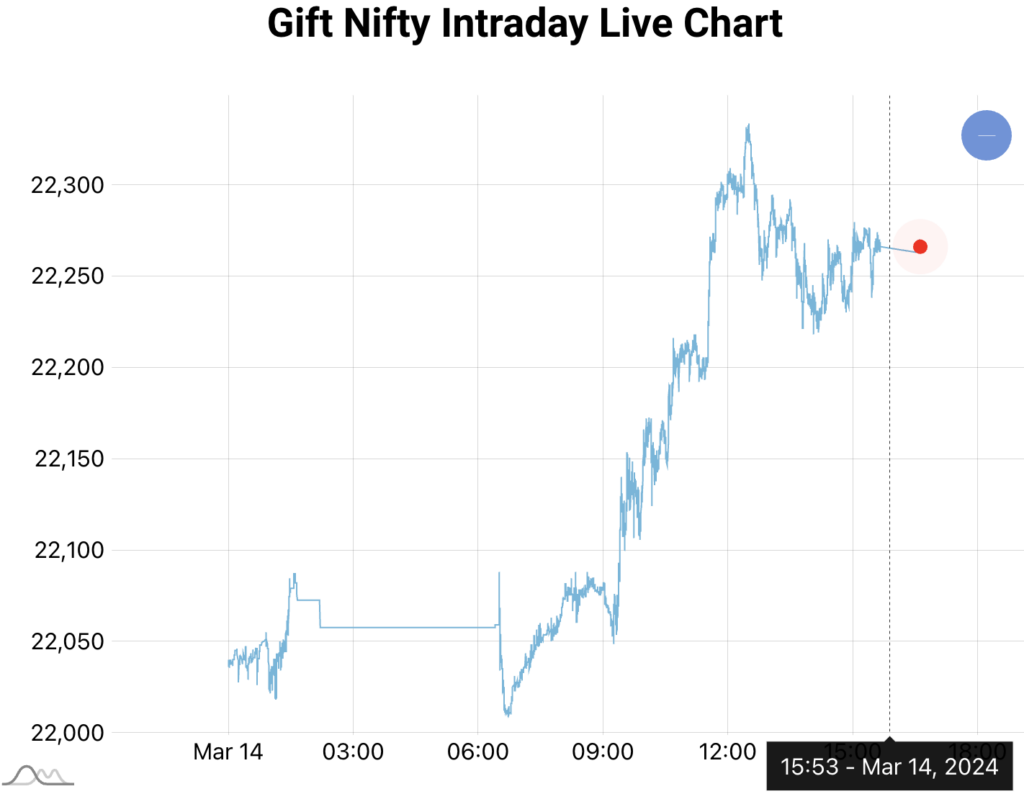 Market Rebounds Strongly: Sensex Surges 336 Points, Nifty Hits 22,150 ...